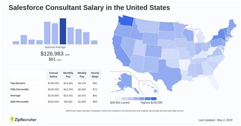 Salesforce Consultant Salary Hourly Rate July 2025 Usa