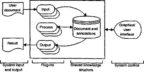 Figure 1 From A Flexible Distributed Architecture For Nlp System