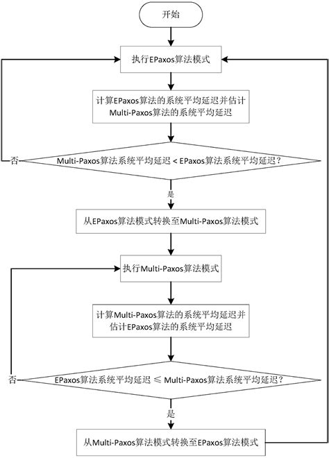 low delay distributed computing consensus algorithm eureka patsnap