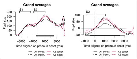 Left Example Of Two Pupil Dilation Time Series Recorded From Two Download Scientific Diagram