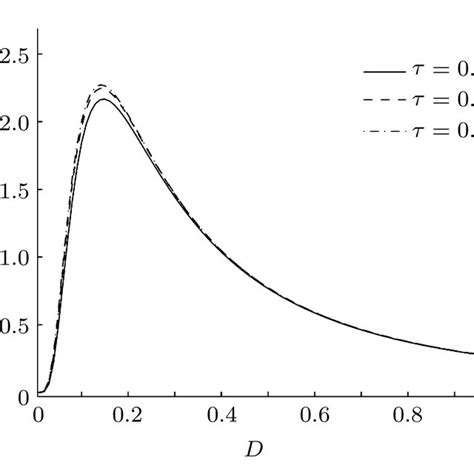 snr as a function of additive noise intensity d with varied r for a