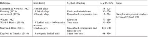 Pdf The Plastic Limit Of Clays 2013 Stuart K Haigh 105 Citations