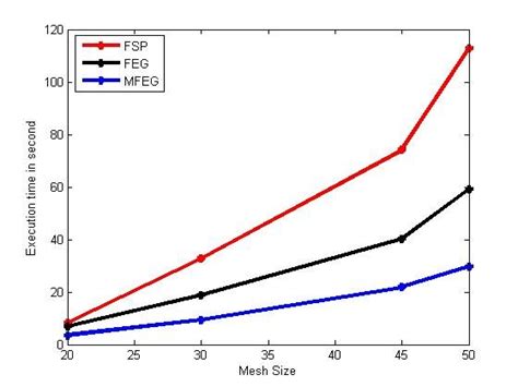 Graphs Of Execution Timings Of Point And Group Iterative Schemes On