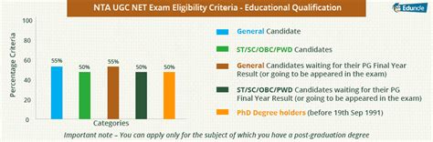 NTA UGC NET Exam Eligibility Dec 2019 Must Know Facts