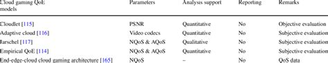 Comparison Of Cloud Gaming Framework Download Scientific Diagram