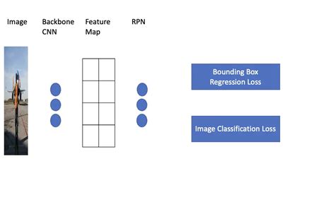 deep learning architectures for object detection yolo vs ssd vs rcnn programmathically