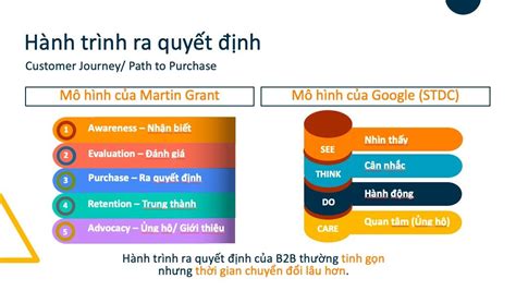 Mô hình phân tích hành trình ra quyết định của khách hàng trong B2B