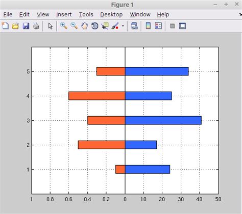 Matlab How To Draw A Multiple Horizontal Bar Plot With Different Scales And Different Sets Of