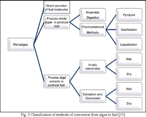 Figure 1 From Review On Smart Algae Bio Panel And Its Growth Forecasting Using Machine Learning