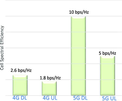 Cell Spectral Efficiency In 5g Networks 105 Download Scientific Diagram