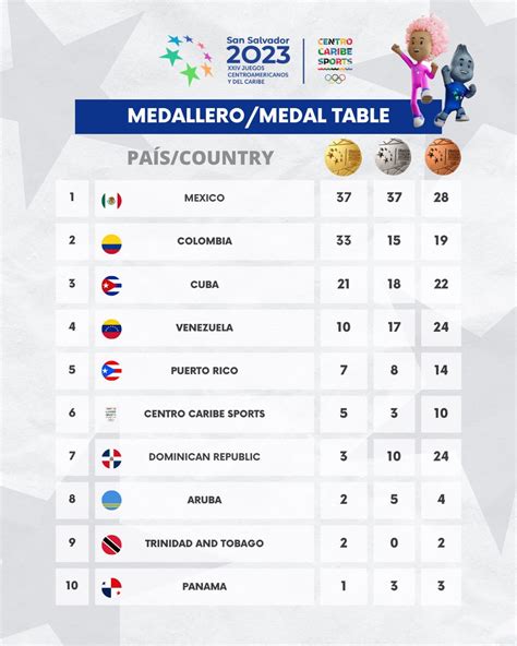 Centro Caribe Sports on Twitter MÉXICO LIDERA EL MEDALLERO Con 37