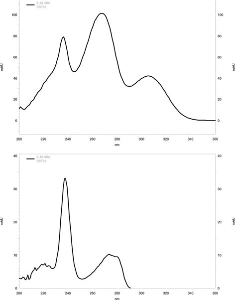 Pda Spectra Of Cbda Top And Cbd Bottom Obtained Under Hplc