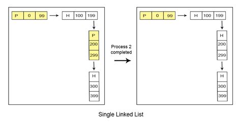 Dynamic Partitioning In Os Cs Taleem
