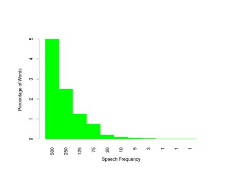r creating power law distribution chart based on raw data stack