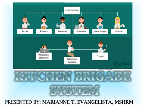 Kitchen Brigade System Ppt