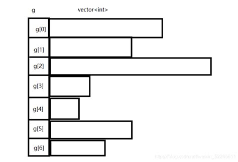 【cc】vector建图c图的存储vector Csdn博客
