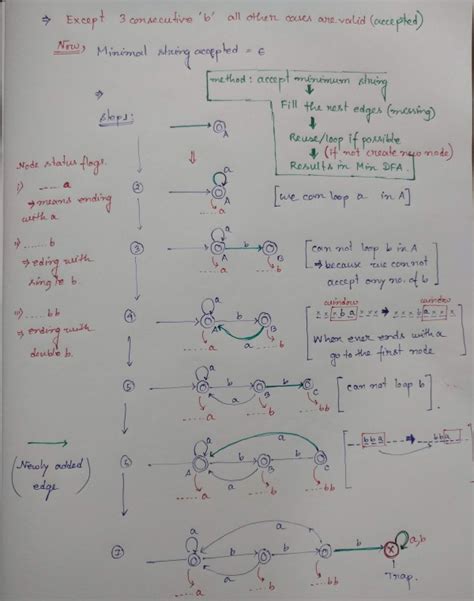 theory of computation toc dfa design