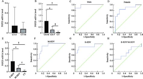 Association Of Sex And Icvas Classification With Fgf23 Mrna Levels In