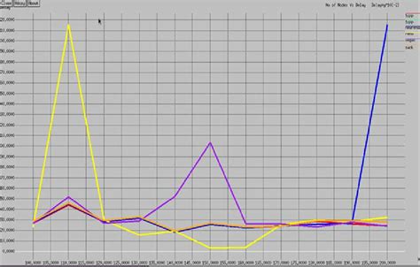 No Of Nodes Vs Delay Download Scientific Diagram