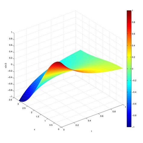 Pdf Finite Element Analysis Of A Nonlinear Parabolic Equation Modeling Epitaxial Thin Film Growth