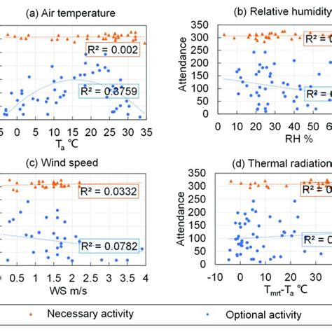 The Relationships Between Different Thermal Environment Parameters And