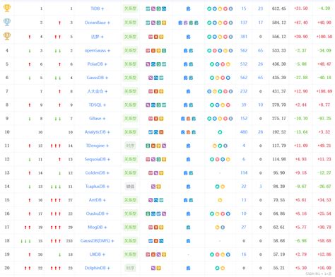 猿创征文｜java开发者使用tidb初体验tidb 链接使用demo Java Csdn博客