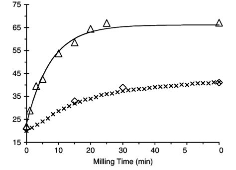 Ball Temperature As A Function Of Milling Time When Using A Spex Mill