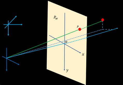 Four Coordinate Systems The Pinhole Camera Model Is Described As