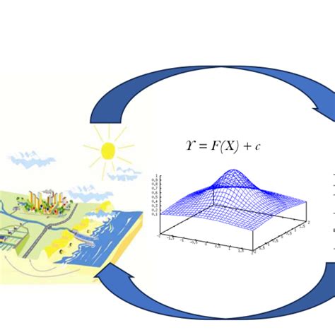 Environmental Modelling And Measures Nibio