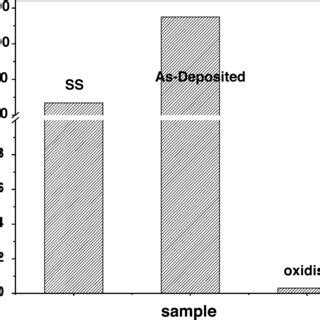 Comparison Of Wear Rates Resulting From Various Specimens Tested Under
