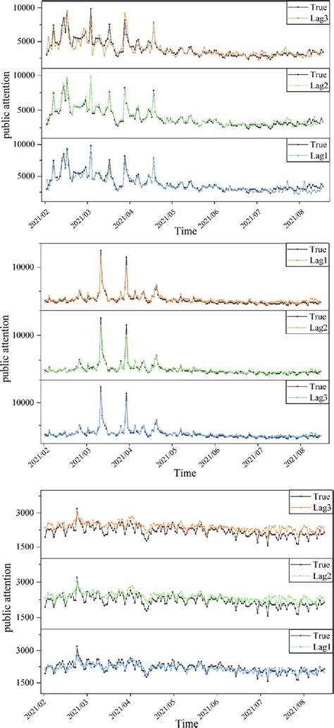Beijing Shanghai And Guangzhou Lag Period Experiment Results