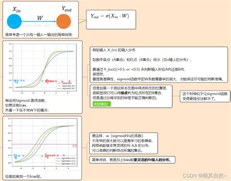 神经网络——bias 偏置项（bias Term） 或者截距项（intercept Term）神经网络顺其自然~ 开放原子开发者工作坊