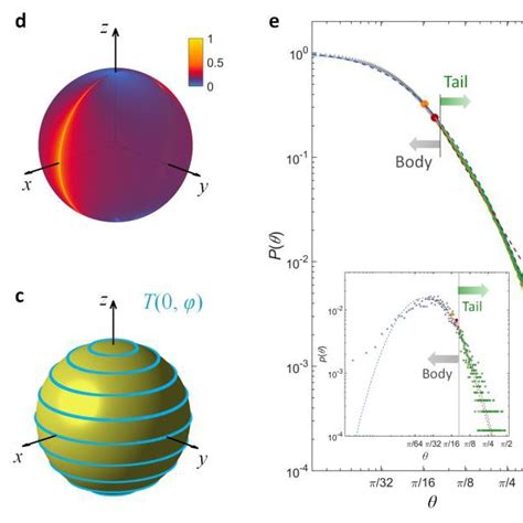 Heavy Tailed Distributions In Unitary Photonic Circuits Ab Two Download Scientific Diagram