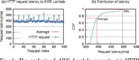 Figure From Tackling Cold Start Of Serverless Applications By Efficient And Adaptive Container