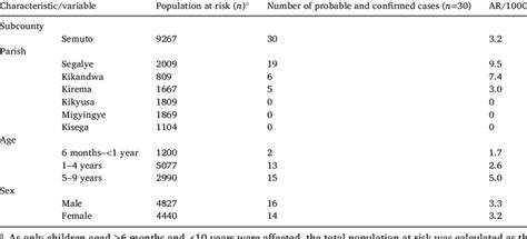 Measles Attack Rates Ars By Parish Of Residence Age Group And Sex