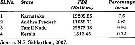 Fdi In The Four South Indian States 2004 Download Scientific Diagram