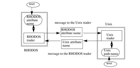 The Name Conversion Protocol In General When Passing An Object Name Download Scientific