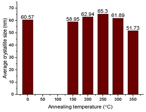 Composite Variation Of Average Crystallite Size With Annealing Temperatures Download