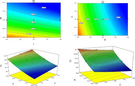2d And 3d Contour Of Geometry Parameters On Temperature Download Scientific Diagram