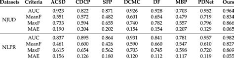 Saliency Detection Performance Of Different Methods On The Testing Set