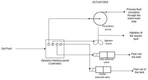 Open And Closed Loop Ph Automated Control System