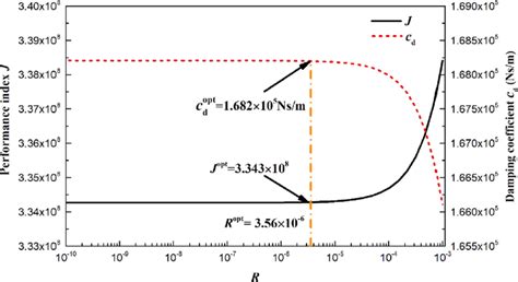 Performance Index J And Damping Coefficient C D Versus R In The Case