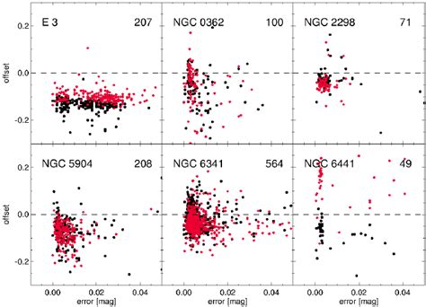 Photometric Offset In The V − And I − Band As A Function Of The Acs