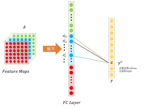 神经网络的解释方法之gap、cam、grad Cam、grad Cam的理解神经网络gap Csdn博客