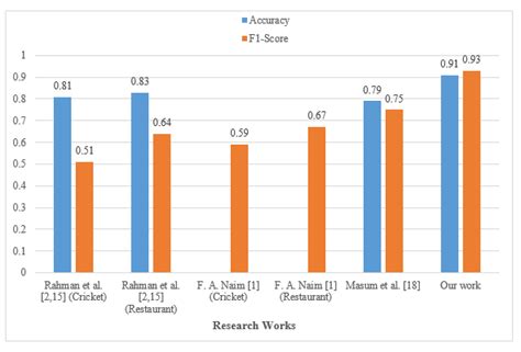 Representation Of Cnn Performance In Research Works For Aspect Detection Download Scientific