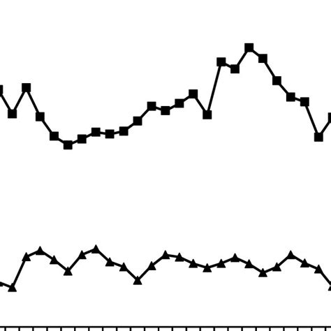 Phenotypic Trend Of Yearly Mean Age At First Calving And Calving Download Scientific Diagram