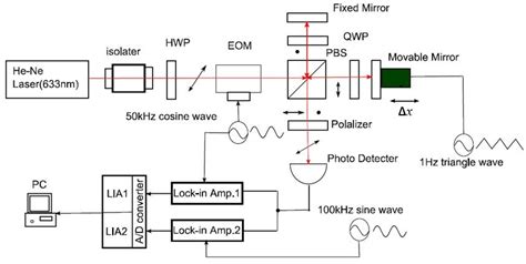 Measurement System Of Sinusoidal Phase Modulation For Michelson