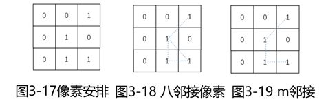 【计算机视觉】数字图像处理基础知识：模拟和数字图像、采样量化、像素的基本关系、灰度直方图、图像的分类 csdn博客
