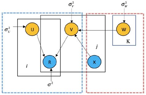 Data Flow Of Lstm And Matrix Factorization Download Scientific Diagram