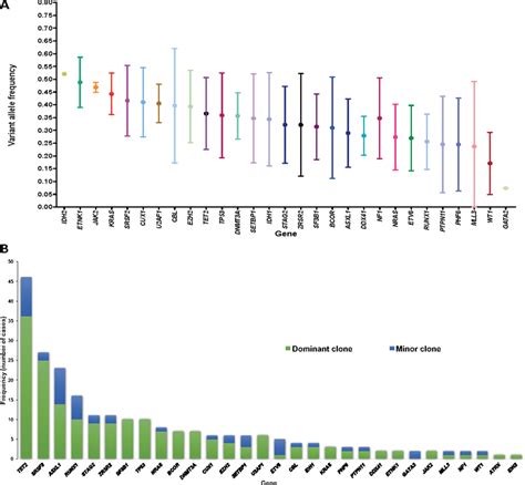 Graphical Representation Of Clonal Distribution A Mean And Standard